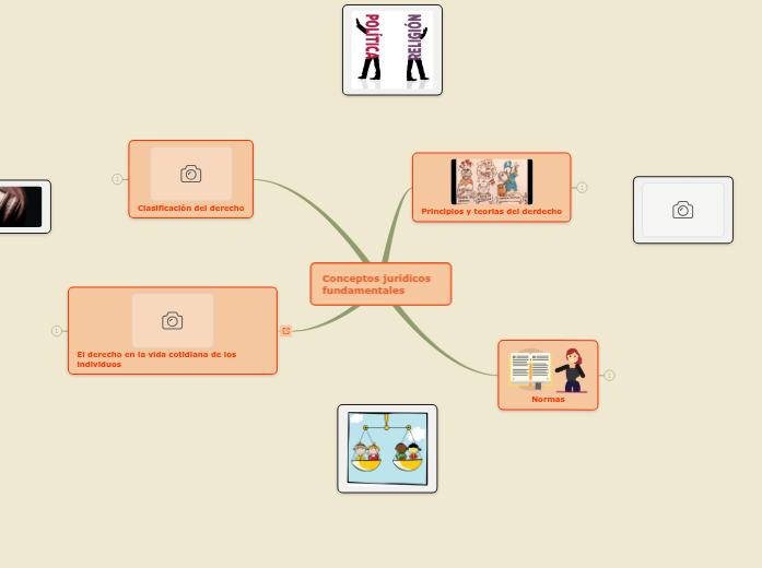 Conceptos juridicos fundamentales - Mind Map